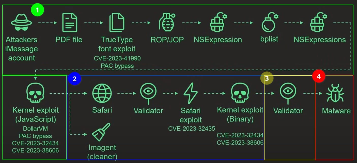 The attack chain has 14 steps, starting with a zero-click TrueType font exploit and ending with ...